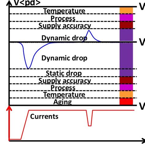to cope with worst case wc scenario conditions voltage margins are