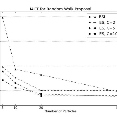 Nonlinear State Space Model Maximum Of The Iact Of σ And τ For Download Scientific Diagram