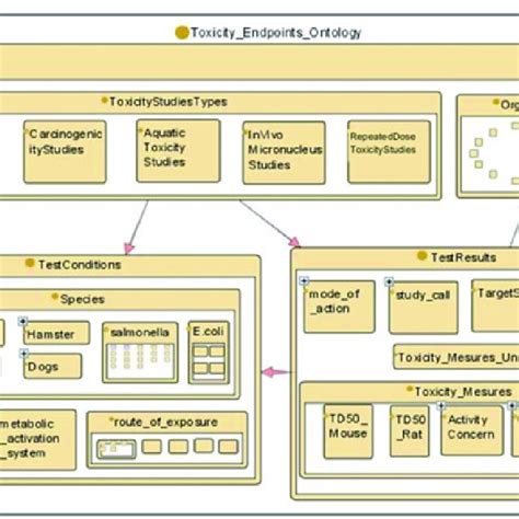 opentox toxicological ontology structure download scientific diagram