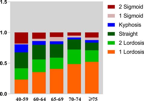 Stack Plot Distributions Of Each Cervical Alignment Patterns According Download Scientific