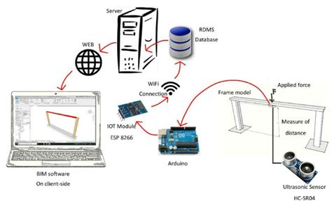 Connected Objects IoT And Communication Protocols In Agriculture