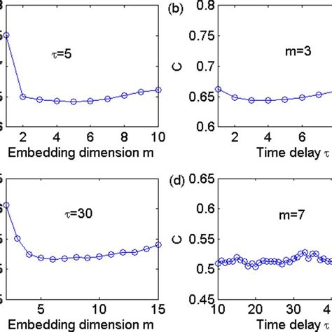 A A Sine Wave Xsin01πt With Sampling Frequency 32 Hz B The