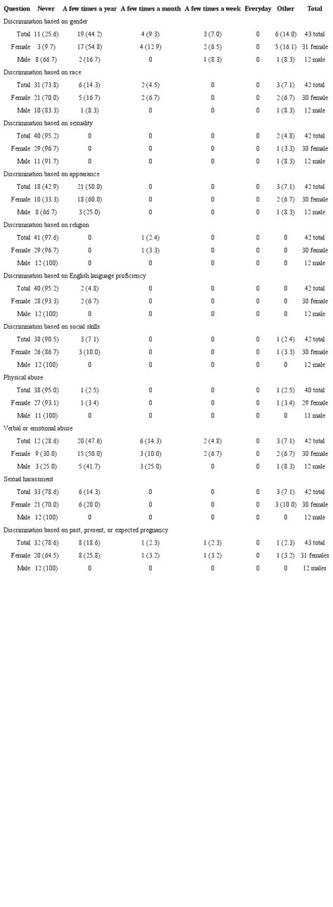 Exploring Discrimination Towards Pharmacists In Practice Settings