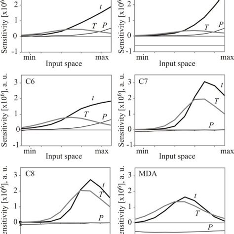 Sensitivity Analysis The Influence Of The Input Over The Output