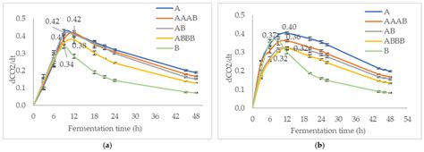 Simultaneous Saccharification And Fermentation Of Wheat Starch For Bioethanol Production