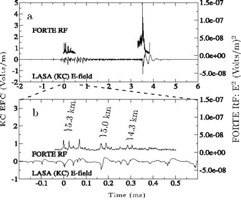 Figure 2 From Lf Vlf And Vhf Lightning Fast Stepped Leader Observations