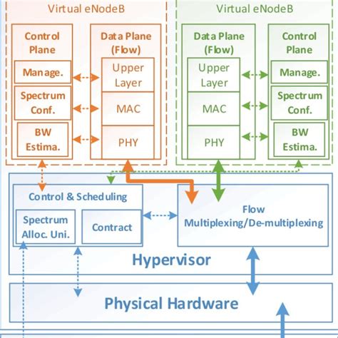 An Example Of Lte Virtualization Download Scientific Diagram