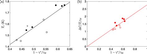 The Dependence Of A The Superconducting Transition Temperature And