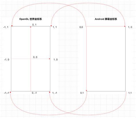 Opengl 入门（一）—— Opengl 基础 Csdn博客