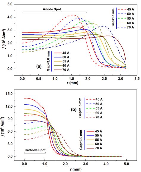 Current Density Profiles Along The Anode A And Cathode B Surface As Download Scientific