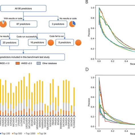 Overall Performance Of 36 Mirna Disease Association Predictors On The