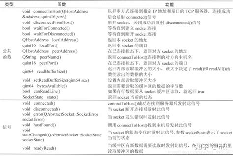 qt开发 网络编程tcp 知乎