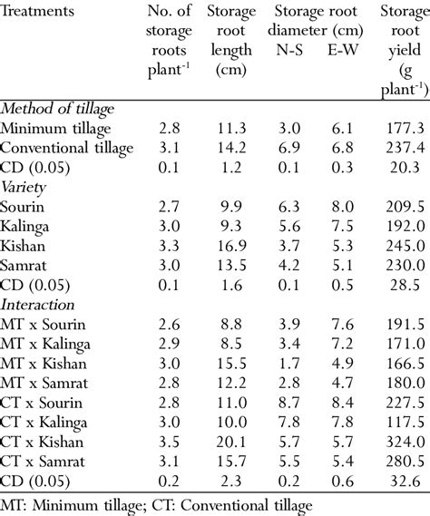 Effect Of Tillage On Yield Attributes Of Sweet Potato Varieties Mean