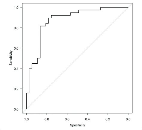 Roc Curve Two Factor Logistic Regression Model Auc 0876 95 Ci