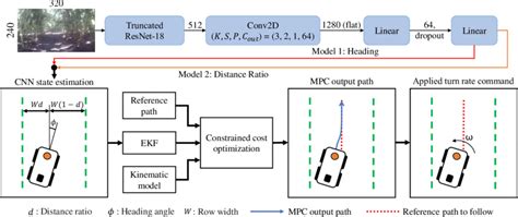 Cropfollow Overview We Use A Convolutional Network To Output Robot