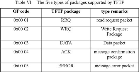 table vi from design and implementation of information operation module