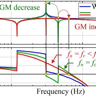 Effects Of Notch Filters With Different Types Of Notch Frequencies When Download Scientific