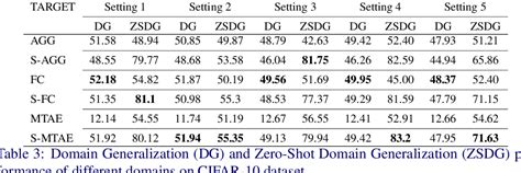 Zero Shot Domain Generalization Paper And Code Catalyzex