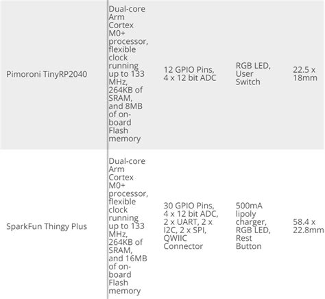Raspberry Pi Pico Tutorials Pinout Everything You Need To Know