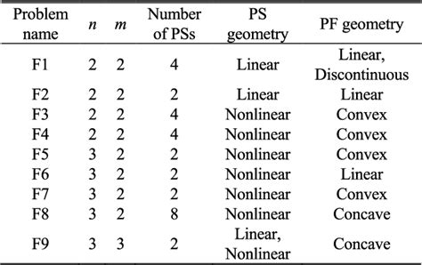 table 1 from multi objective particle swarm optimization based on
