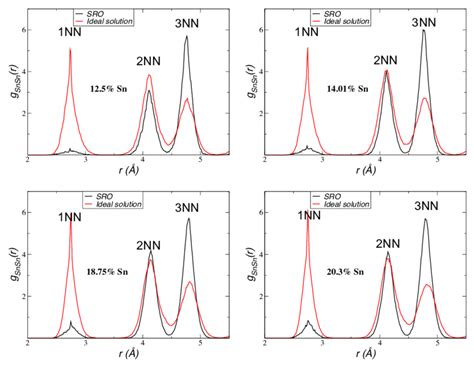 calculated sn sn radial distribution function of gesn alloys with sro