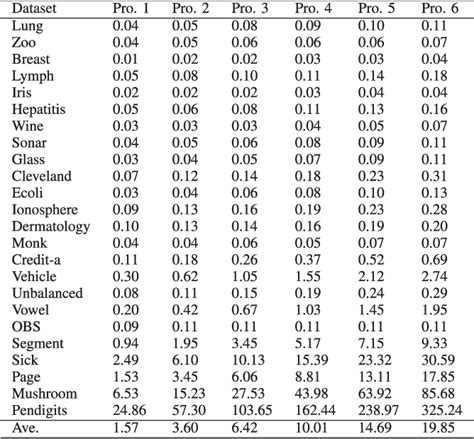 Table X From Fuzzy Rule Based Classification Method For Incremental