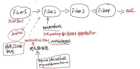 React 中 state render 到 html dom 的流程分析 知乎