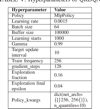 Table V From Empirical Study Of Deep Reinforcement Learning Algorithms For CartPole Problem