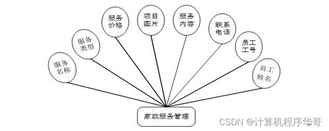 计算机毕设（附源码）java Ssm家政服务管理系统家政服务时序图 Csdn博客