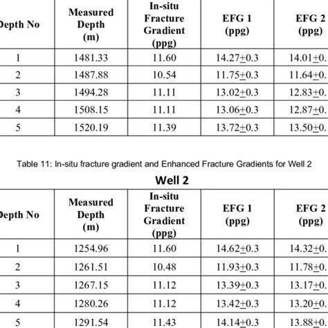 Variation Of Fracture Initiation And Fracture Re Opening Pressures For