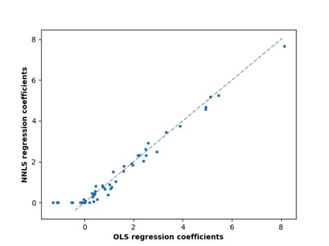 non negative least squares — scikit learn 1 7 dev0 documentation