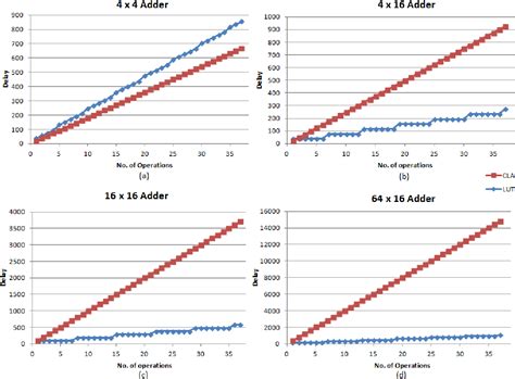 Figure 17 From Design Of Reconfigurable Multi Operand Adder For Massively Parallel Processing