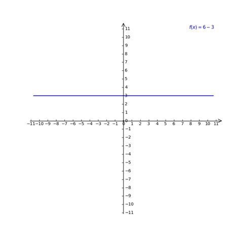 Solved Representa Una Ecuación Inadmisible Fxsqrtxx6 31 Fx