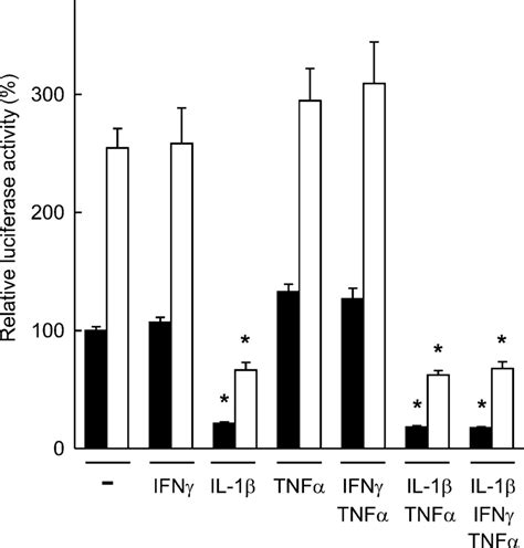 Effect Of The Proinflammatory Cytokines Ifnγ Il 1β And Tnfα On Basal