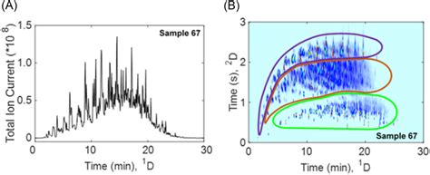 A Gc Ei Tof Ms And B Gc × Gc Ei Tof Ms Chromatograms Of Fuel