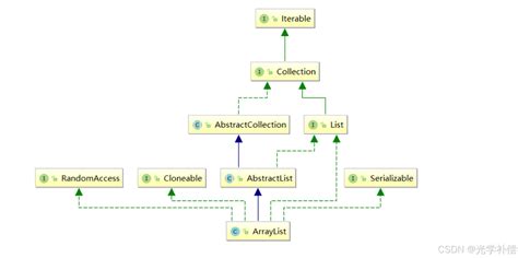 Java数据结构之顺序表 Csdn博客