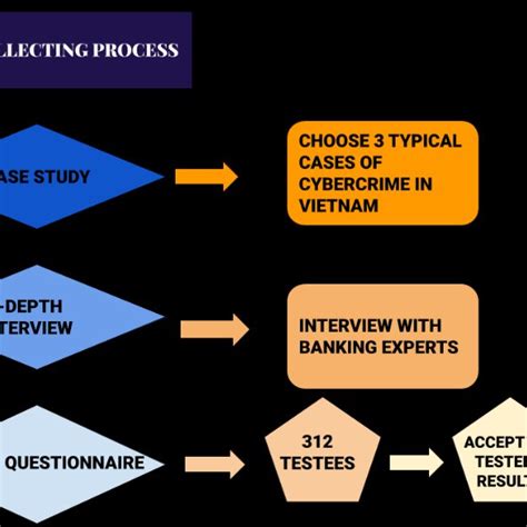 Types Of Cybercrimes In Banking Sector Source Authors Compilation Download Scientific Diagram