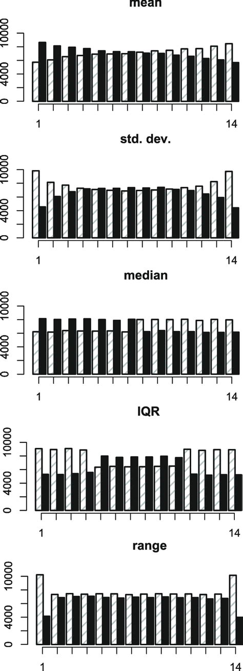 Patterns In The Rank Histogram That Result From Stratification Along