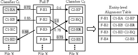 figure 1 from classifier combination techniques applied to coreference