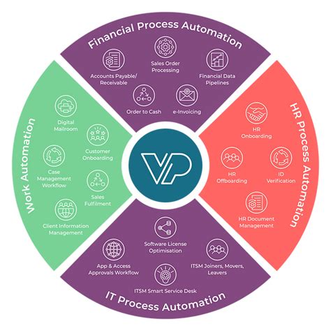 Enterprise Automation Virtuoso Partners London