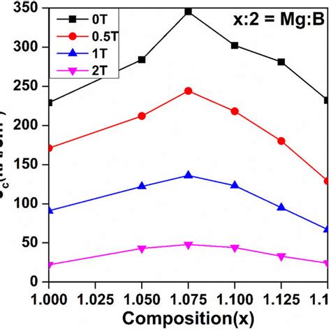 Superconducting Critical Current Density Vs Temperature Curves Of The Download Scientific