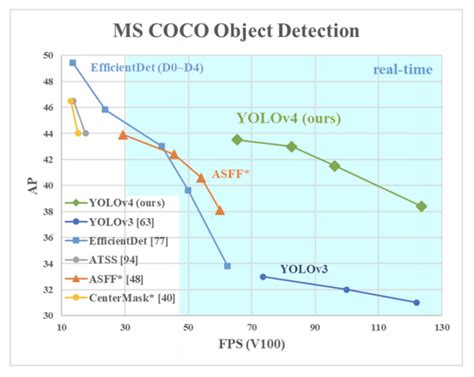 How To Train YOLOv4 On A Custom Dataset