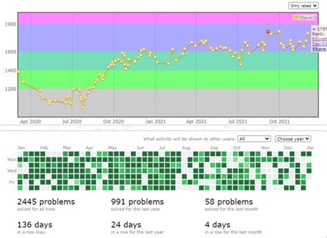How To Use Codeforces [guide] Codeforces