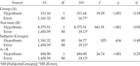 Summary Of Analysis Of Variance Download Table