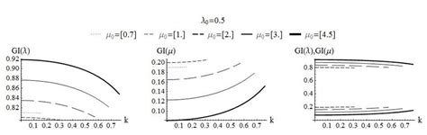 Sensitivity Indices λ Fixed Download Scientific Diagram