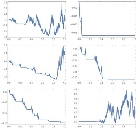 What Is The Expectation Of The Positive Part Of A Stochastic Integral