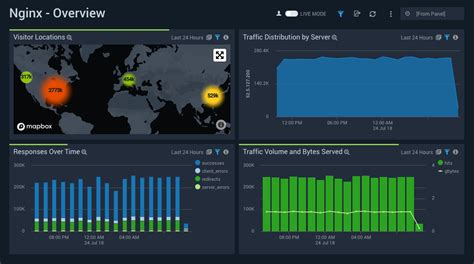 How To Monitor Nginx Logs With Sumo Logic Sumo Logic수모로직