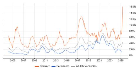 Migration Contracts In Gloucestershire Co Occurring Skills