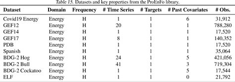 Table 15 From Unified Training Of Universal Time Series Forecasting