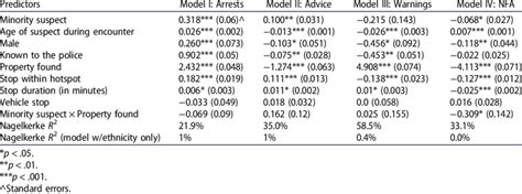Predicting Stop And Search Outcomes Four Binary Logistic Regression